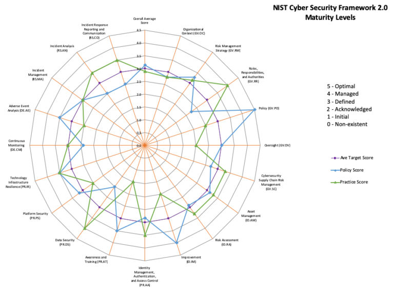 Updated NIST Cybersecurity Framework (CSF) Tool Released | Chronicles ...